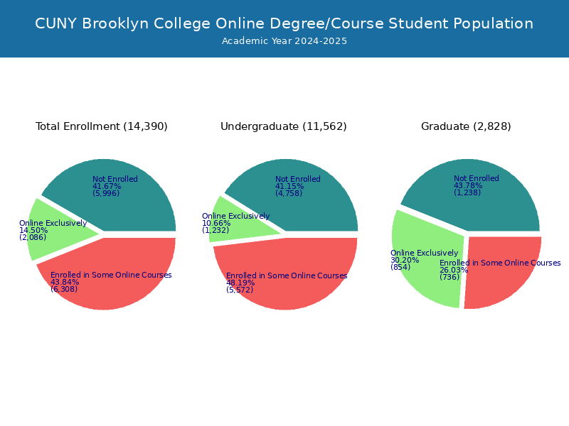 CUNY Brooklyn College - Student Population and Demographics