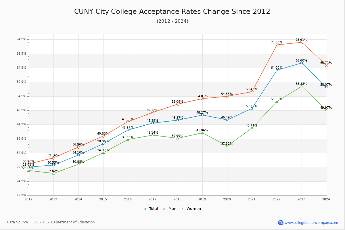How CCNY's Acceptance Rate Changed Over Time