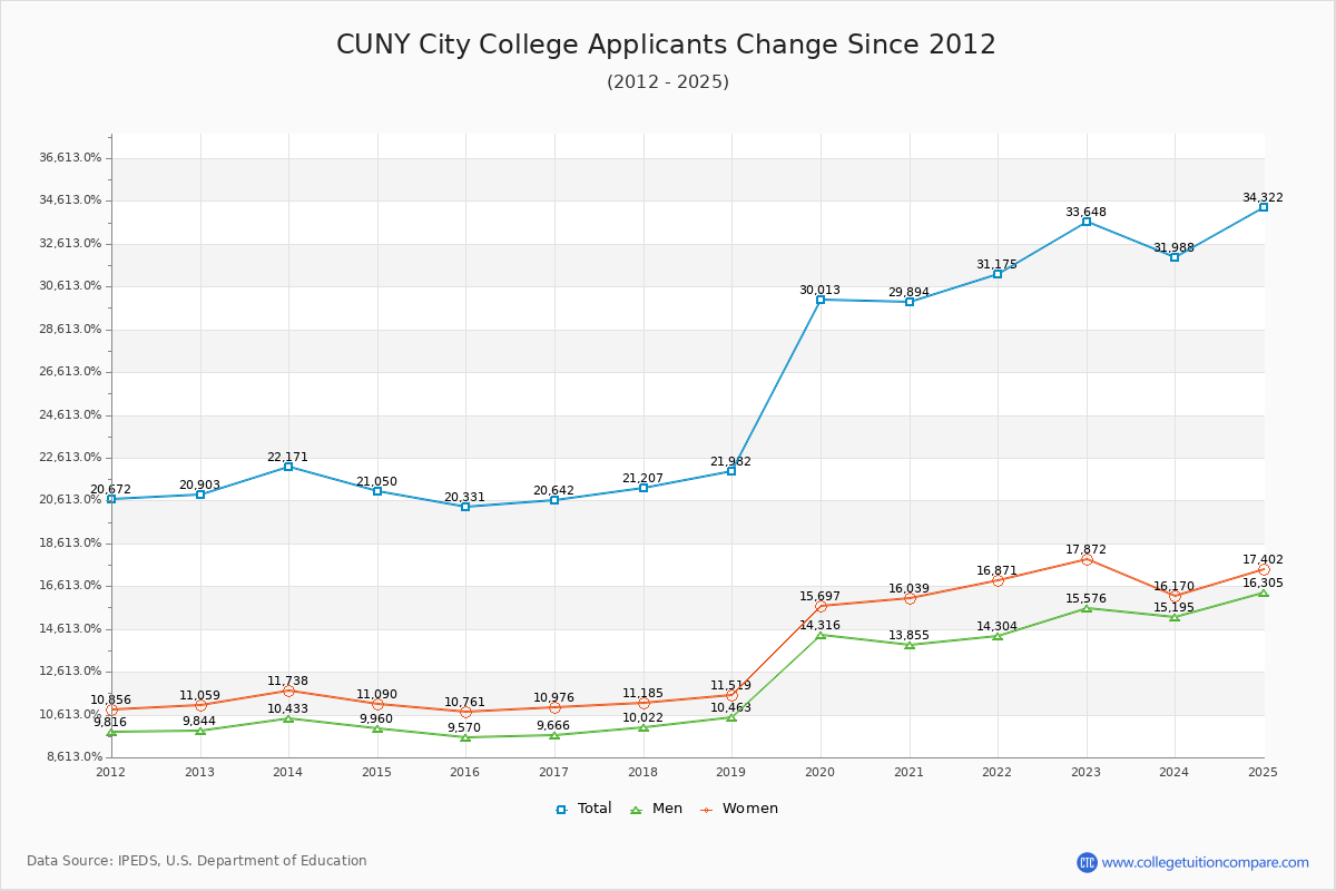 How CCNY's Acceptance Rate Changed Over Time