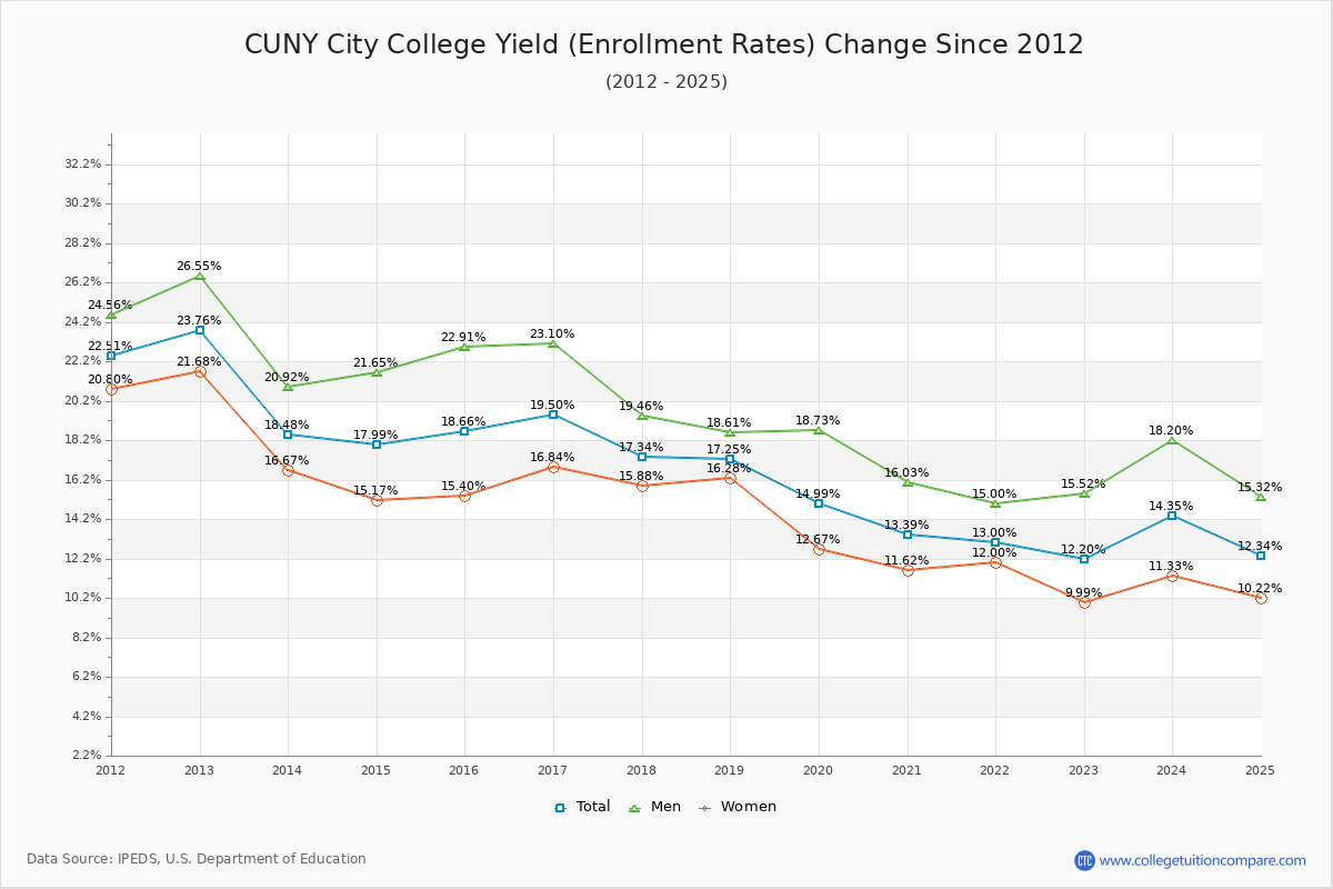 How CCNY's Acceptance Rate Changed Over Time