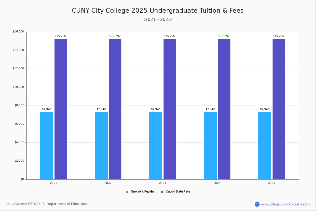 CUNY City College - Tuition & Fees, Net Price