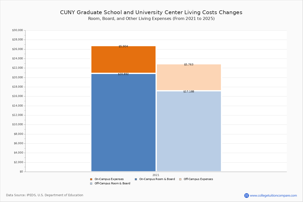 CUNY Graduate Center - Tuition & Fees, Net Price