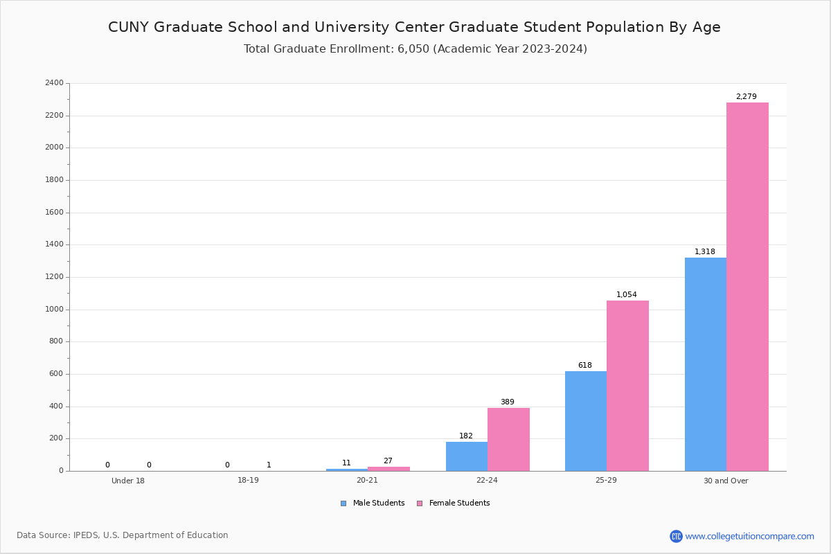CUNY Graduate Center - Student Population and Demographics