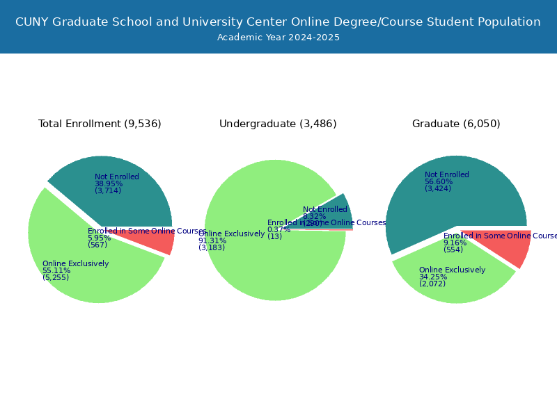 CUNY Graduate Center - Student Population and Demographics