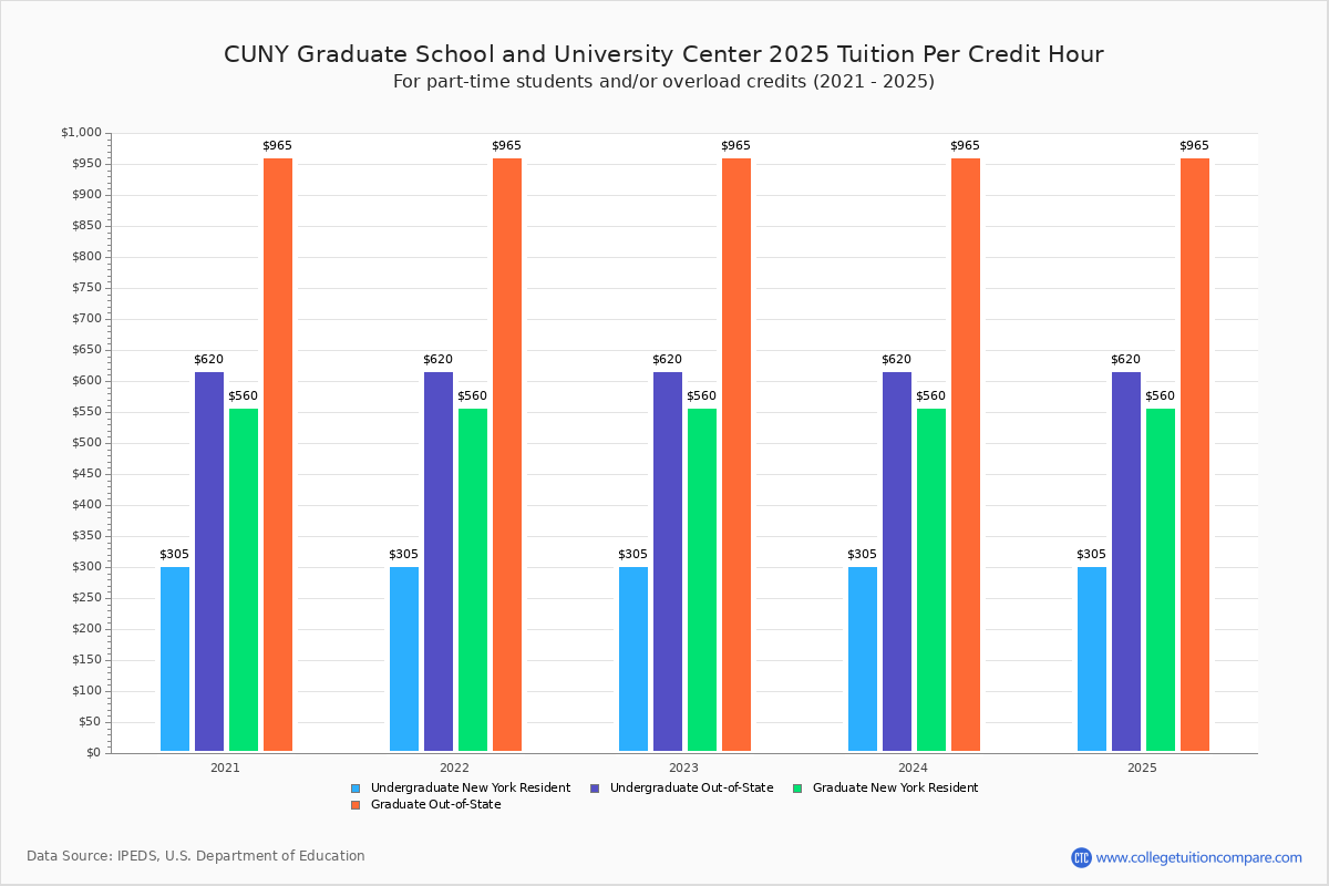 CUNY Graduate Center - Tuition & Fees, Net Price