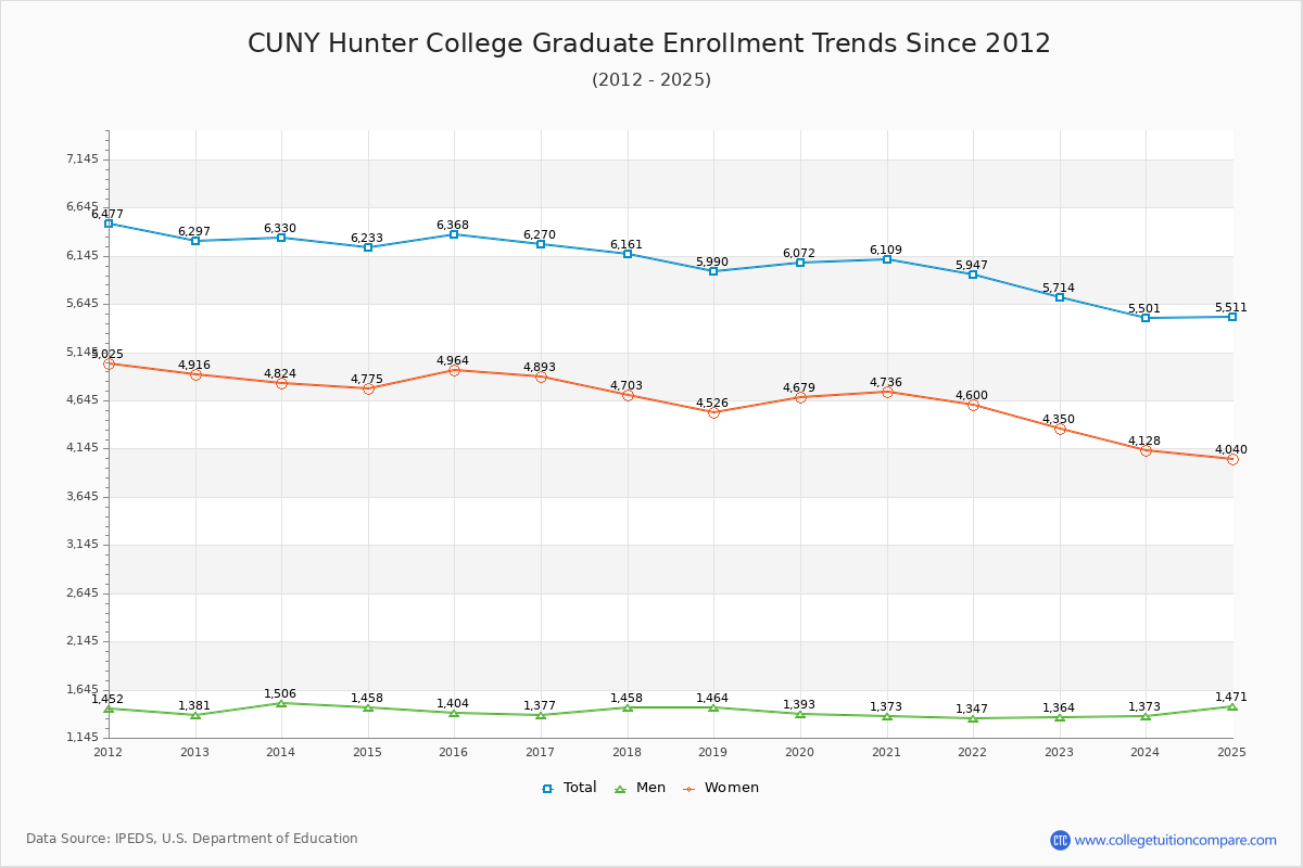 Hunter College Enrollment Trends