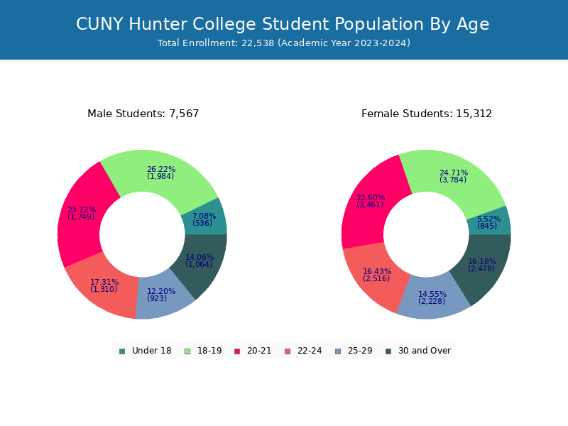 CUNY Hunter College - Student Population and Demographics
