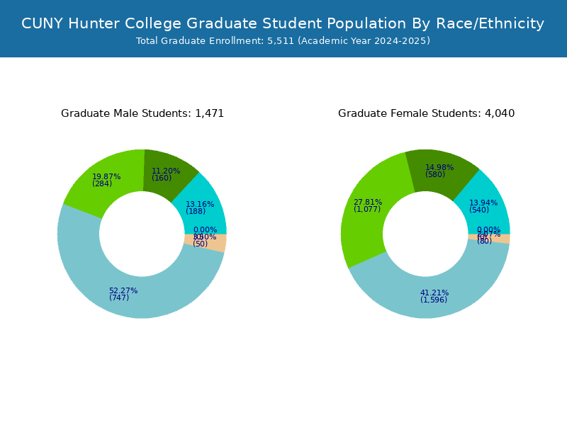 CUNY Hunter College - Student Population and Demographics