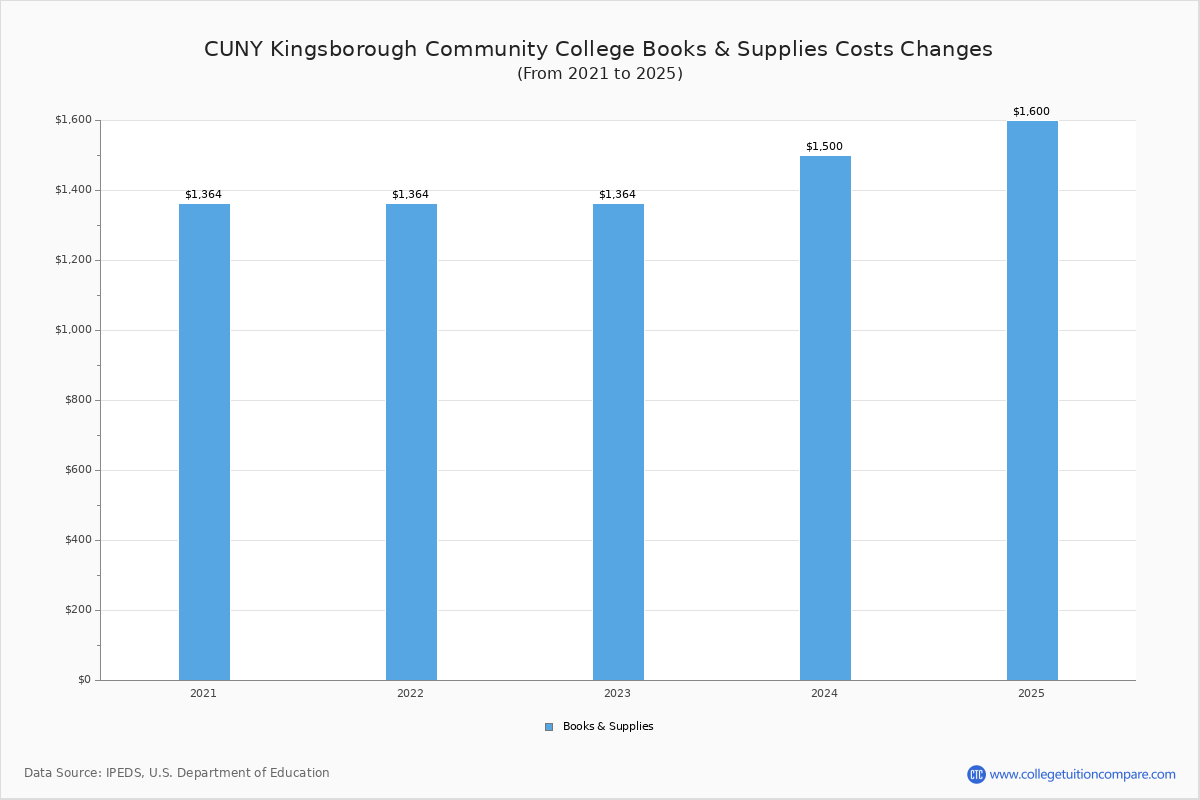 KCC - Tuition & Fees, Net Price