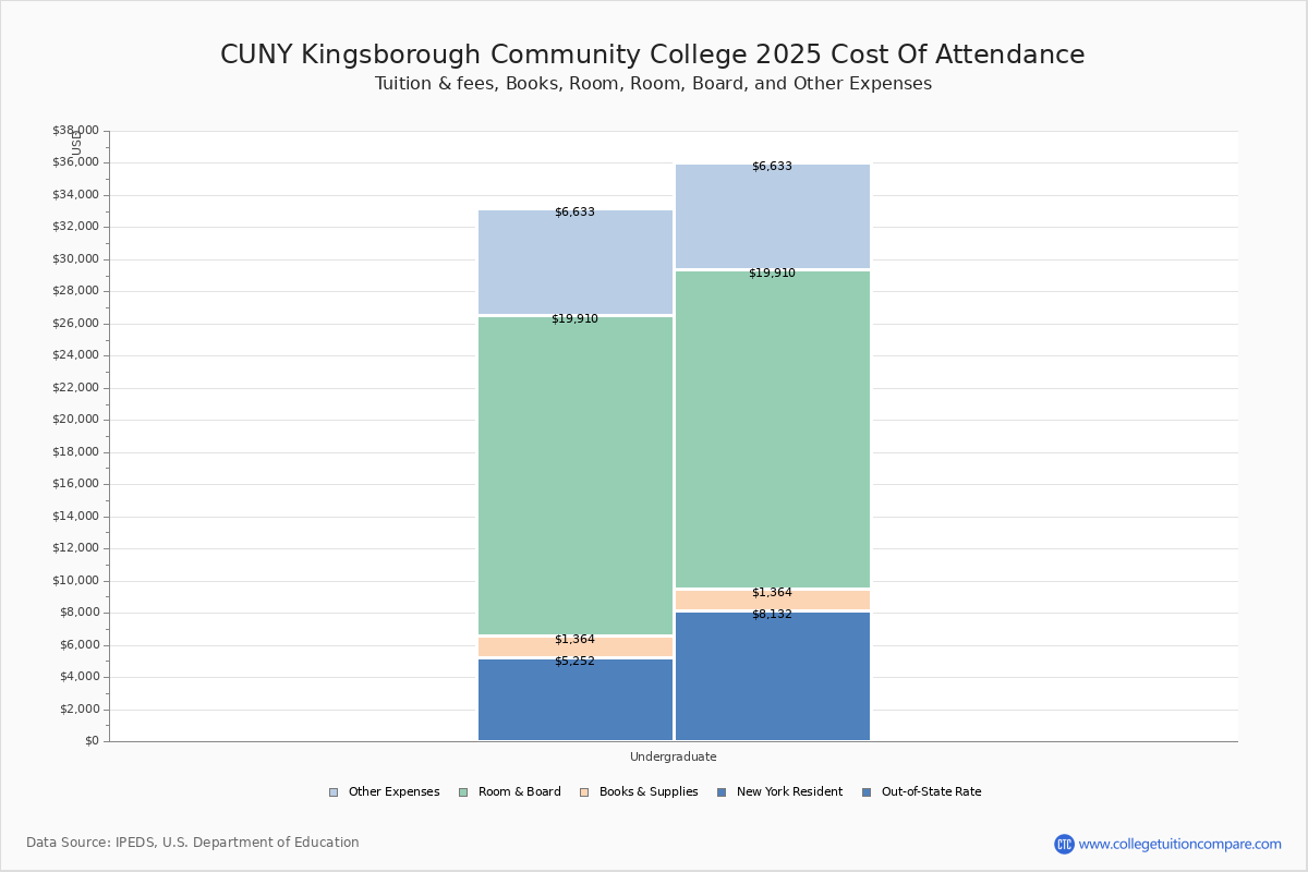 KCC - Tuition & Fees, Net Price