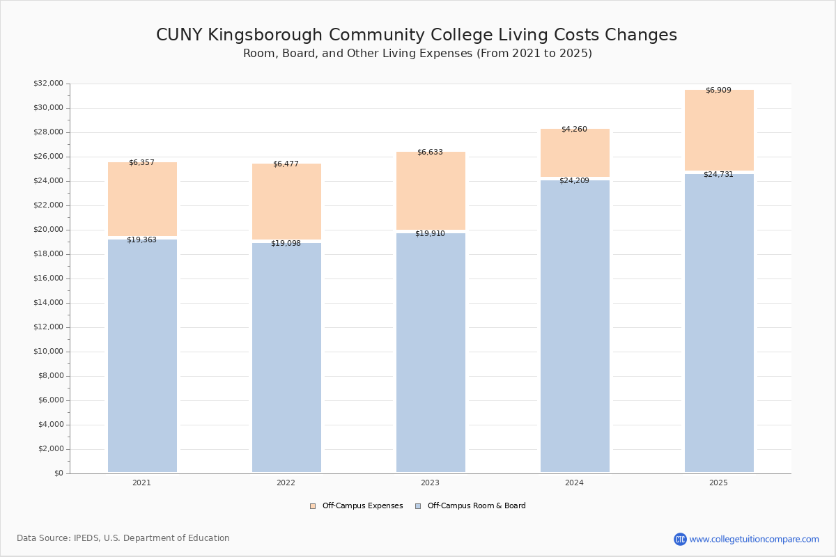 KCC - Tuition & Fees, Net Price