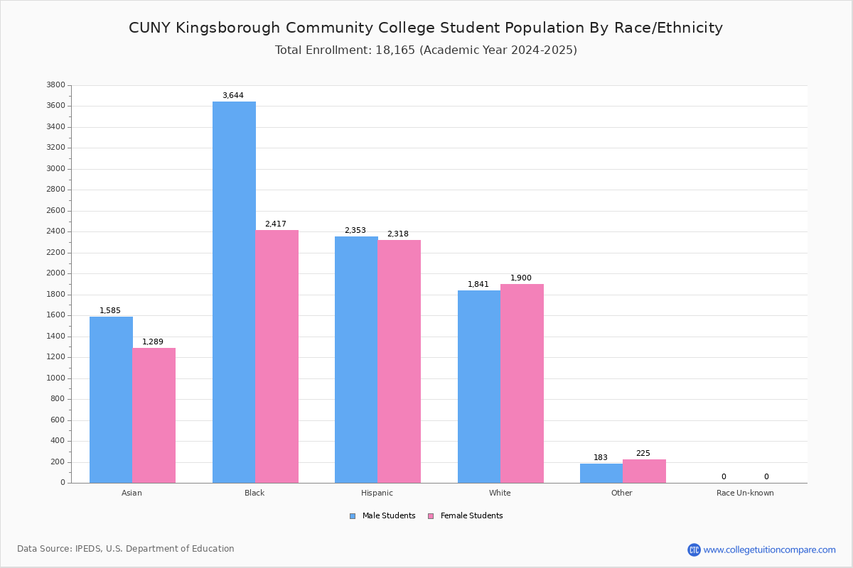 KCC - Student Population and Demographics