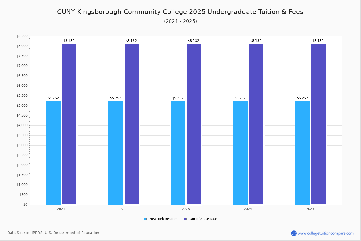 KCC - Tuition & Fees, Net Price