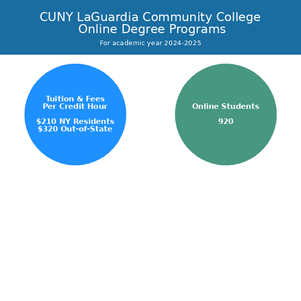 CUNY LaGuardia Community College | Online Programs
