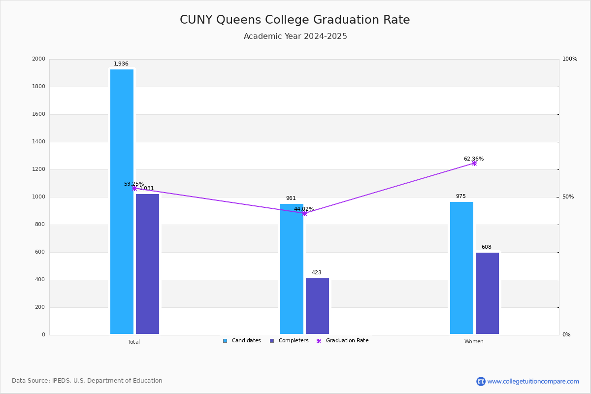 CUNY Queens College Graduation Rate