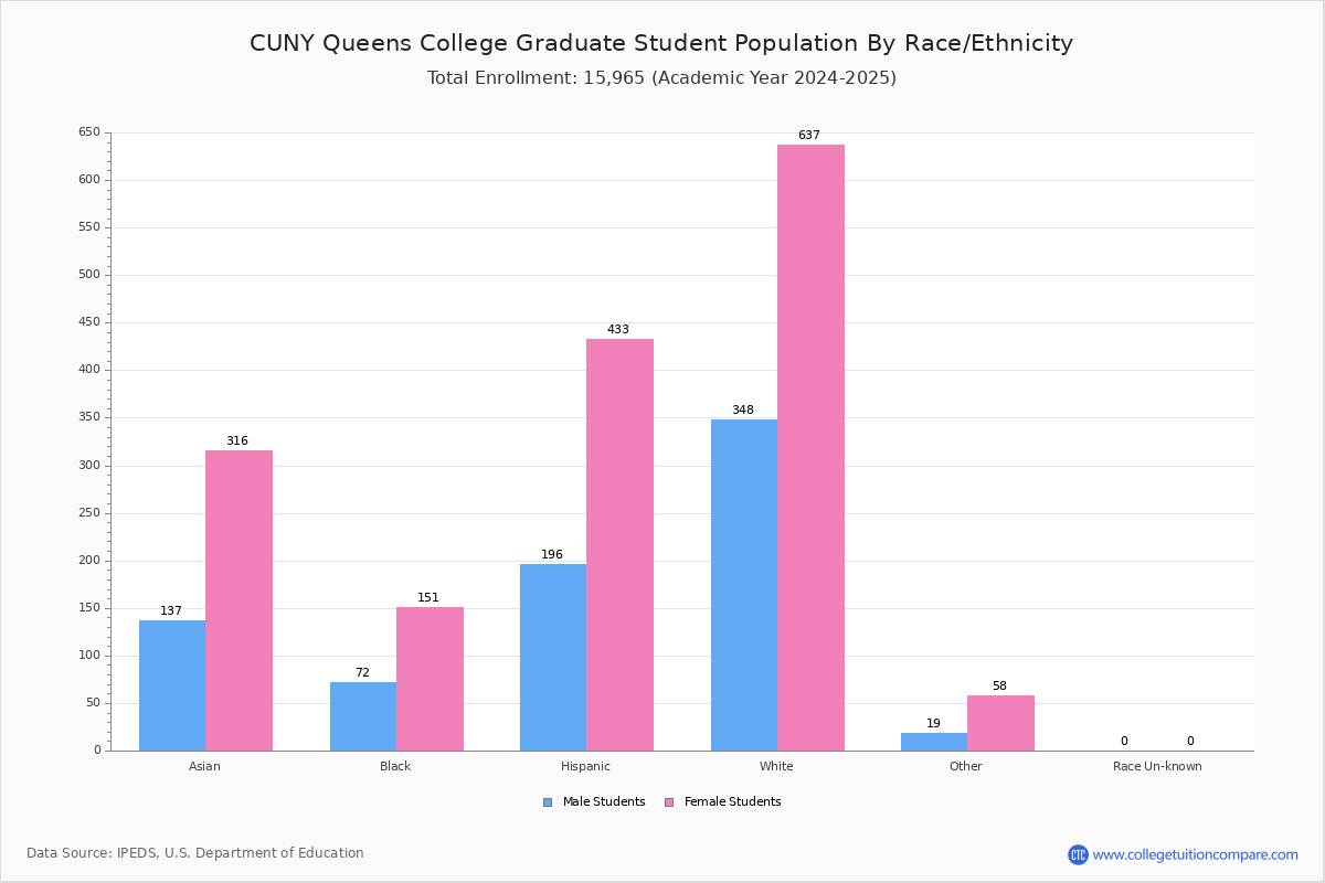 CUNY Queens College - Student Population and Demographics