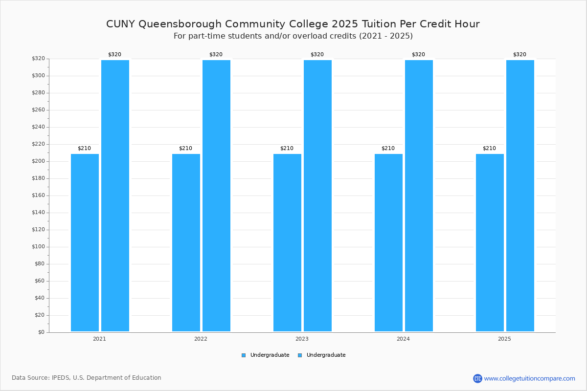 QCC - Tuition & Fees, Net Price