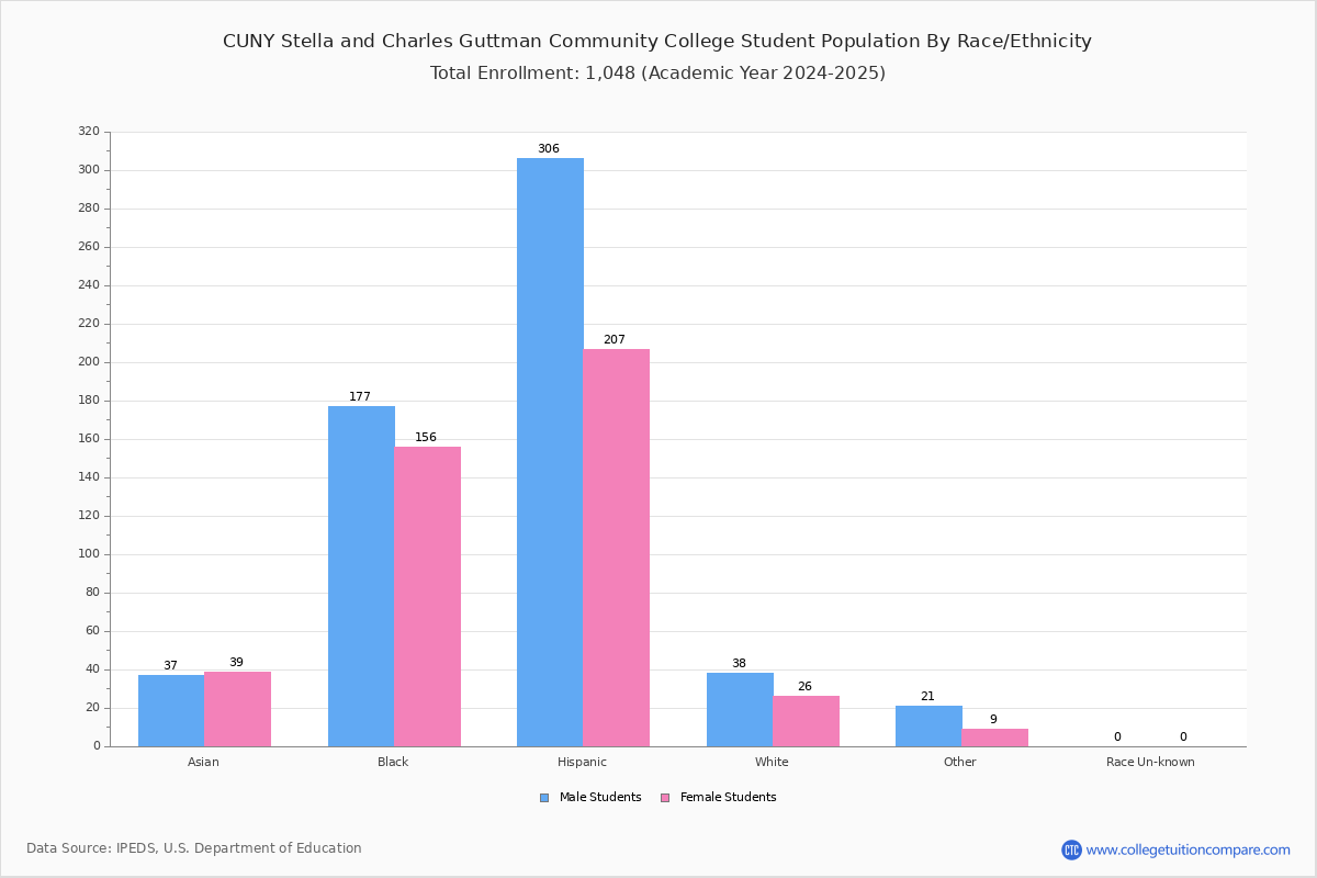 GCC - Student Population and Demographics
