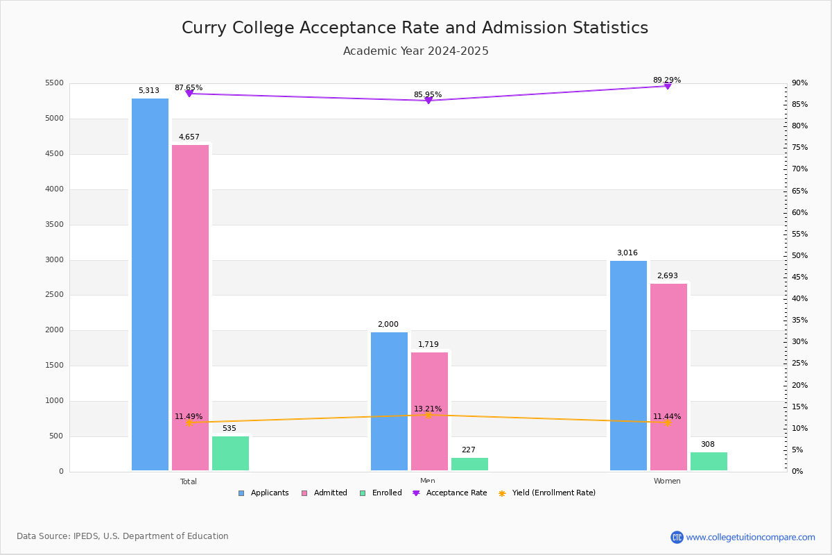 Curry Acceptance Rate and SAT/ACT Scores