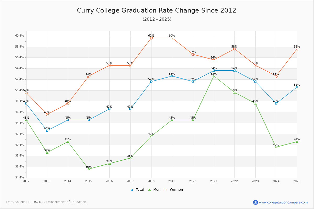 How Curry's Graduation Rate Changed