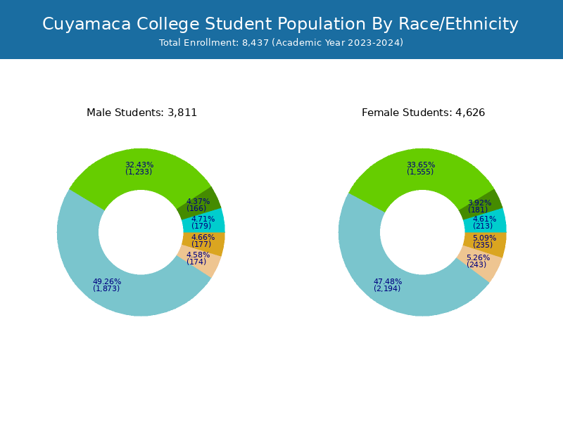 Cuyamaca College - Student Population and Demographics