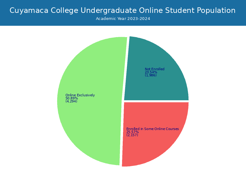Cuyamaca College - Student Population and Demographics