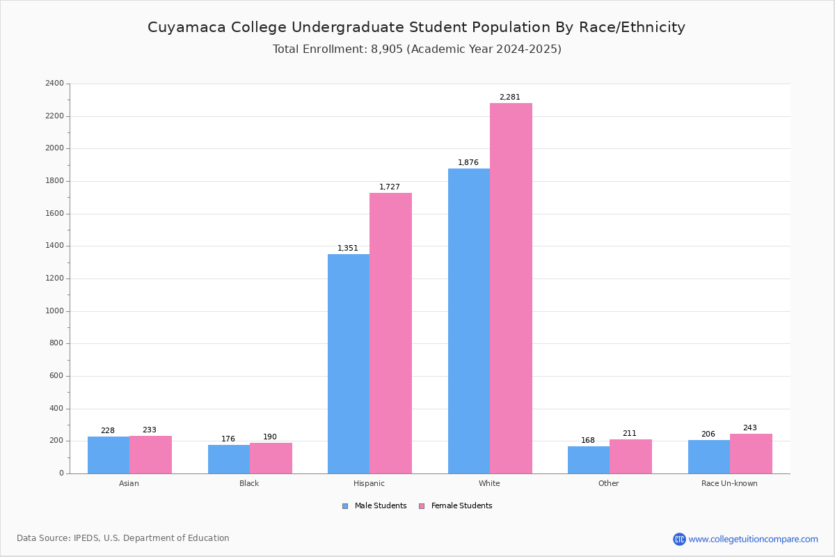 Cuyamaca College - Student Population and Demographics