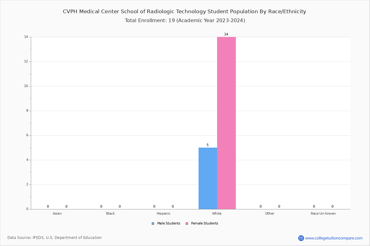 CVPH Medical Center School of Radiologic Technology - Student ...