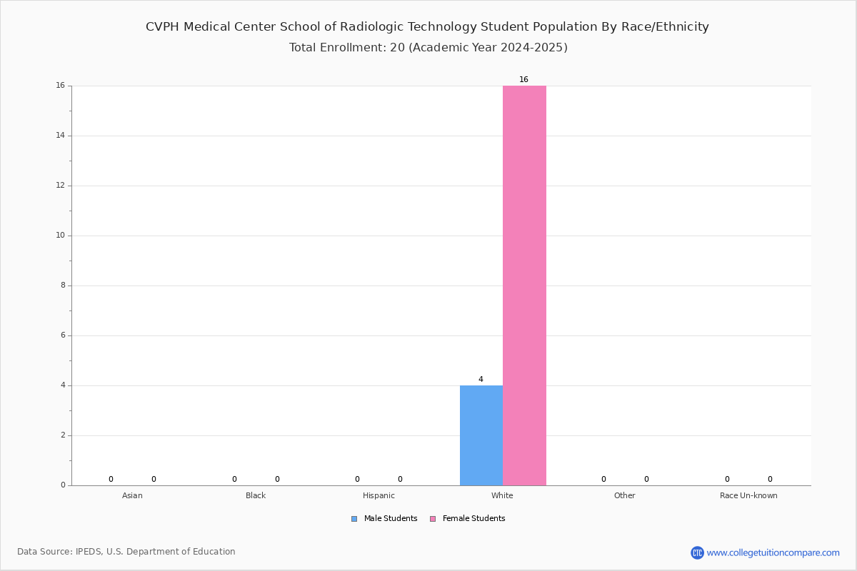 CVPH Medical Center School of Radiologic Technology - Student ...