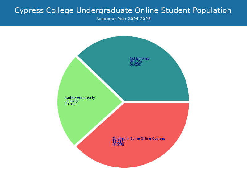 Cypress College - Student Population and Demographics