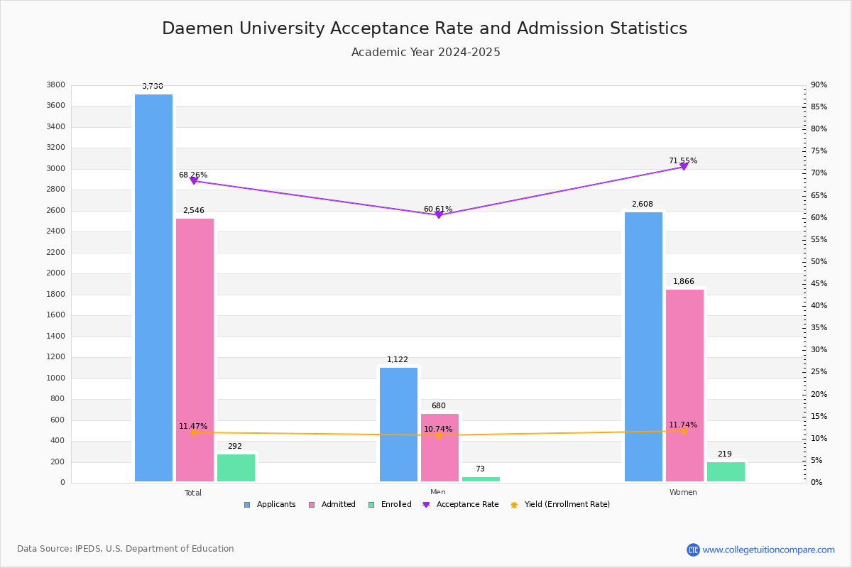 Daemen Acceptance Rate and SAT/ACT Scores