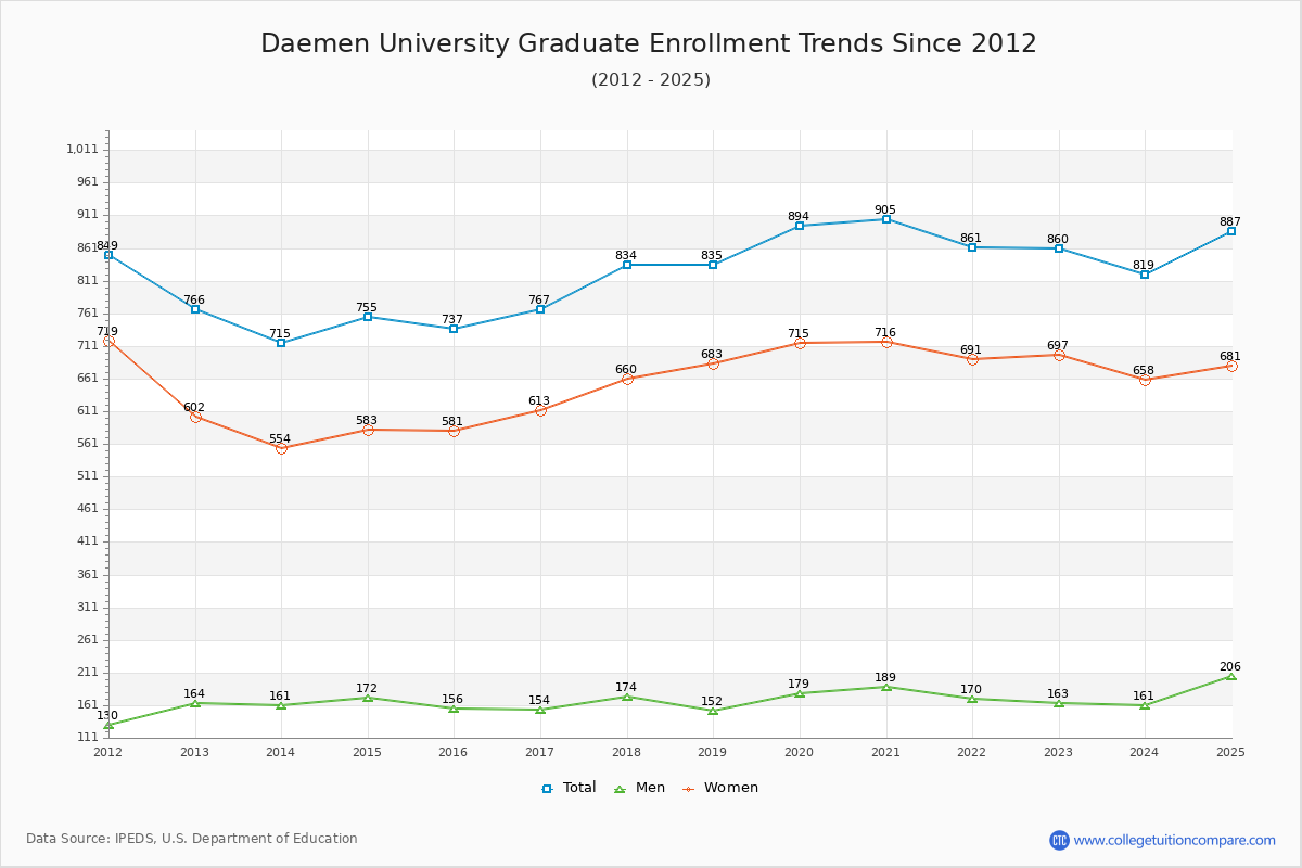 Daemen Enrollment Trends