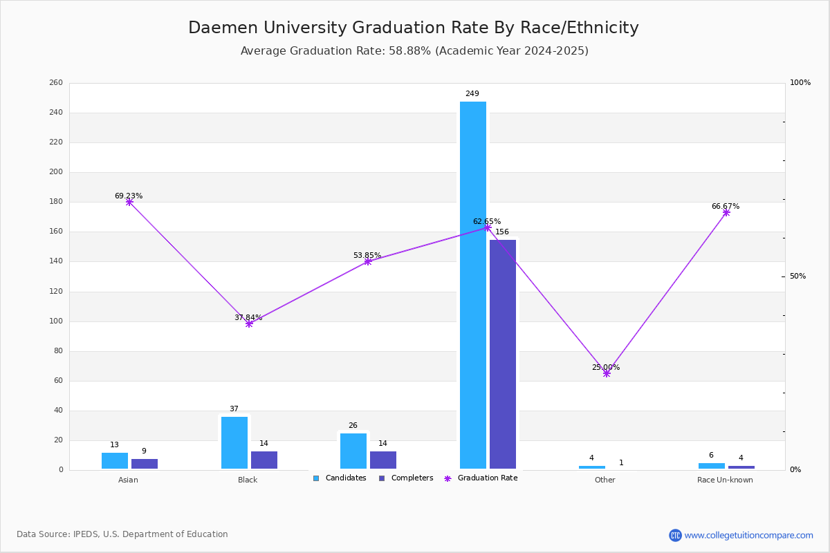 Daemen University Graduation Rate