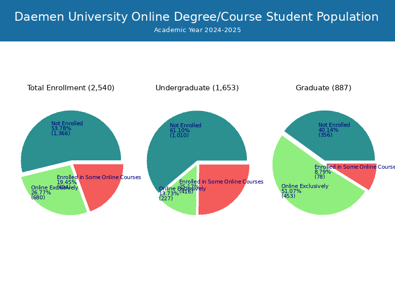 Daemen University - Student Population and Demographics
