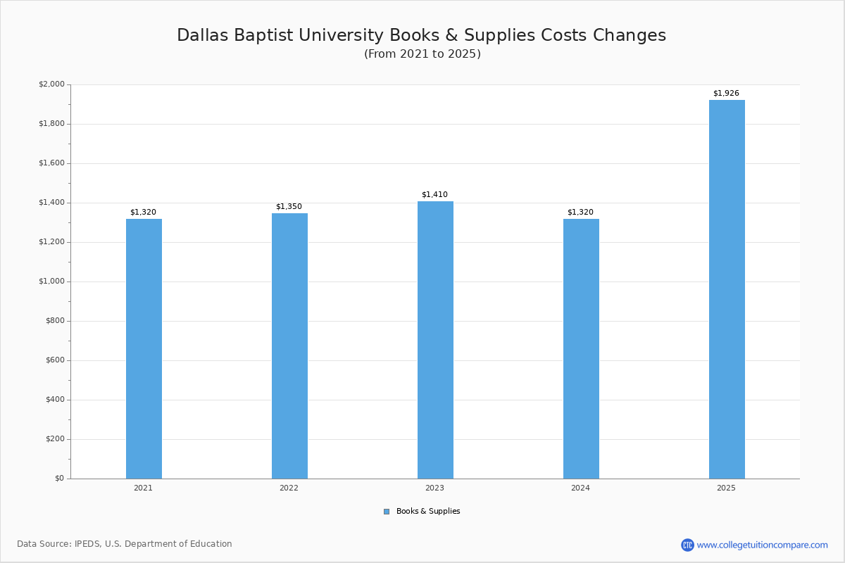 Dallas Baptist University - Tuition & Fees, Net Price