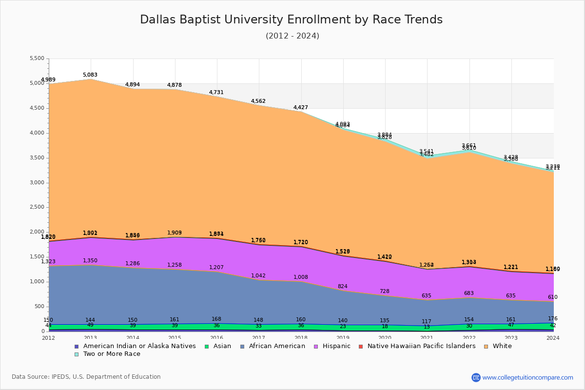 DBU Enrollment Trends