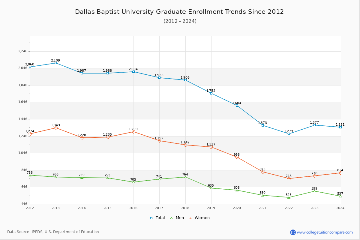 DBU Enrollment Trends