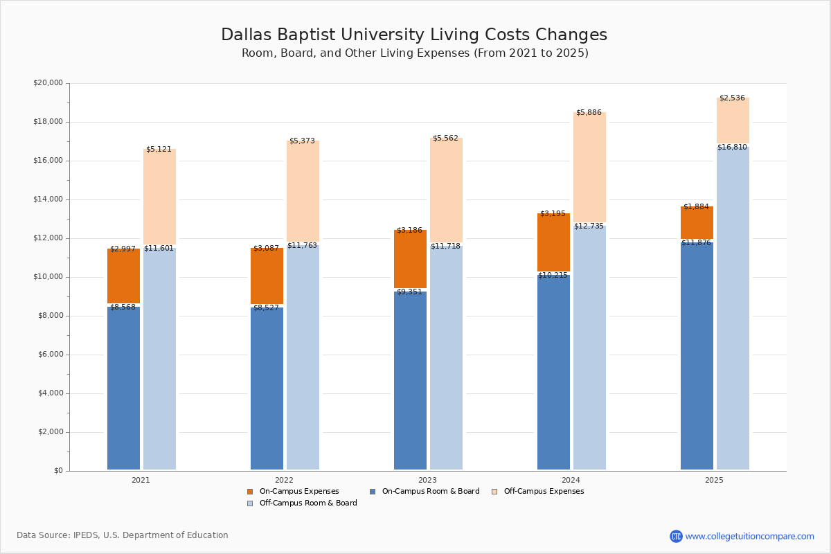 Dallas Baptist University - Tuition & Fees, Net Price