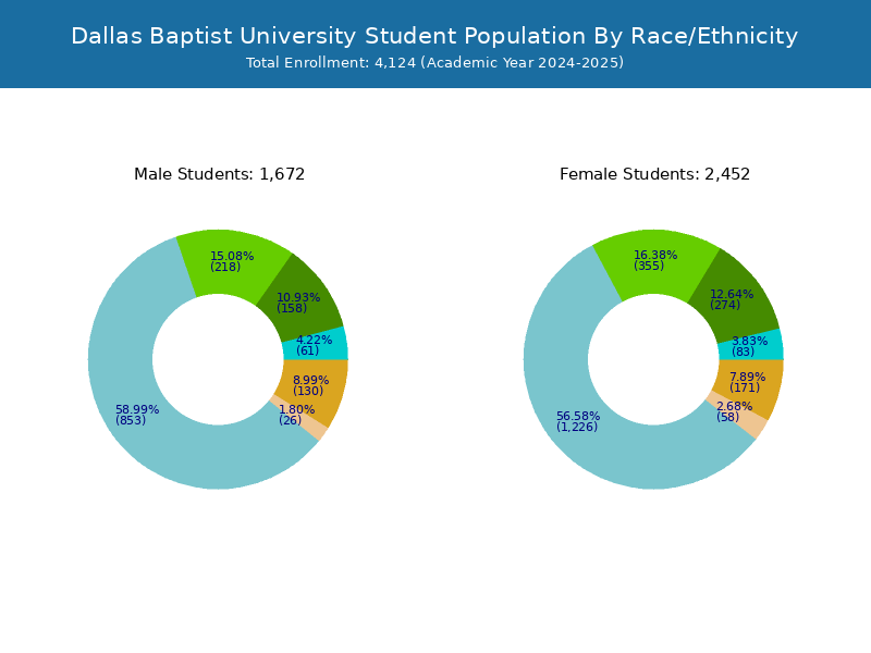Dallas Baptist University - Student Population and Demographics