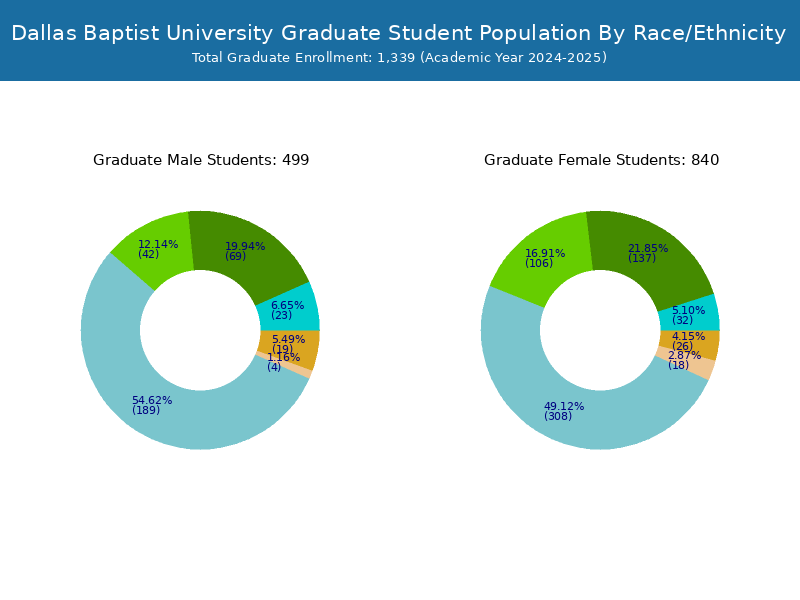 Dallas Baptist University - Student Population and Demographics
