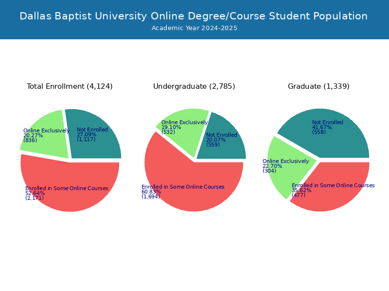 Dallas Baptist University - Student Population and Demographics