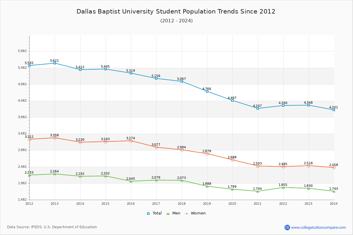 DBU Enrollment Trends