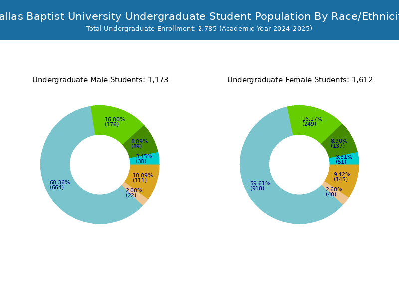 Dallas Baptist University - Student Population and Demographics