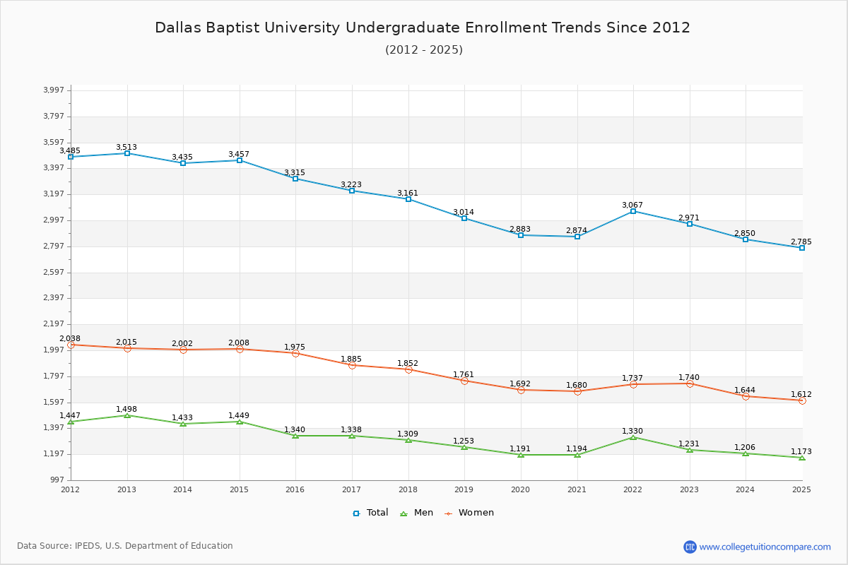 DBU Enrollment Trends