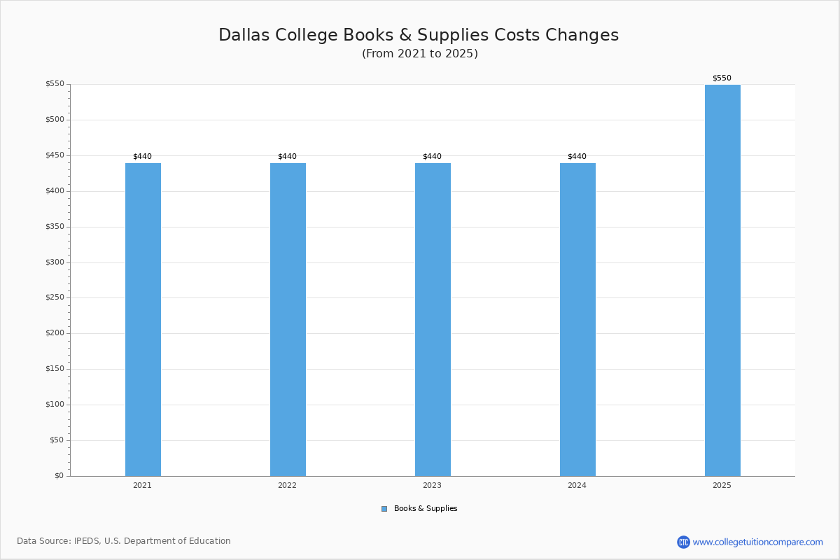 Dallas College - Tuition & Fees, Net Price