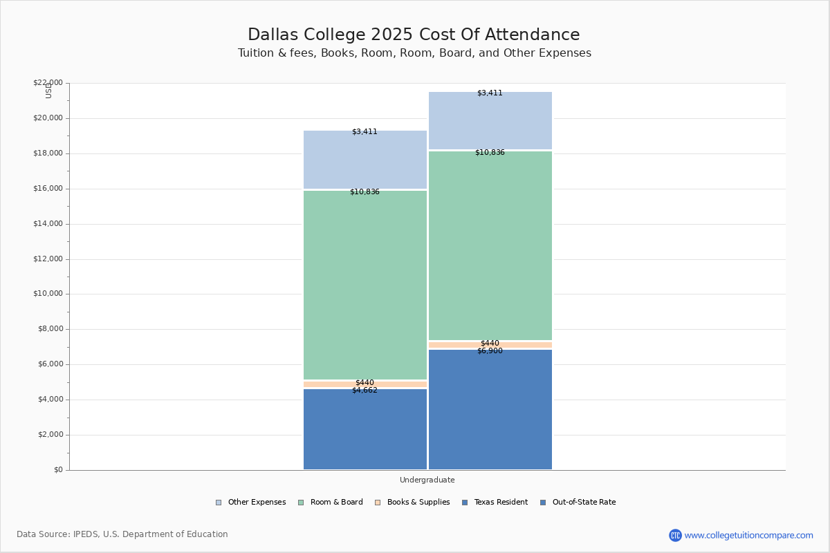 Dallas College - Tuition & Fees, Net Price