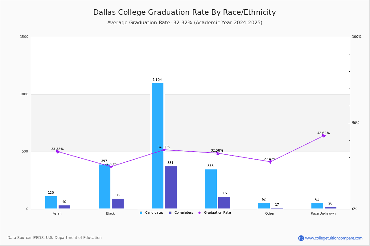 Dallas College Graduation Rate