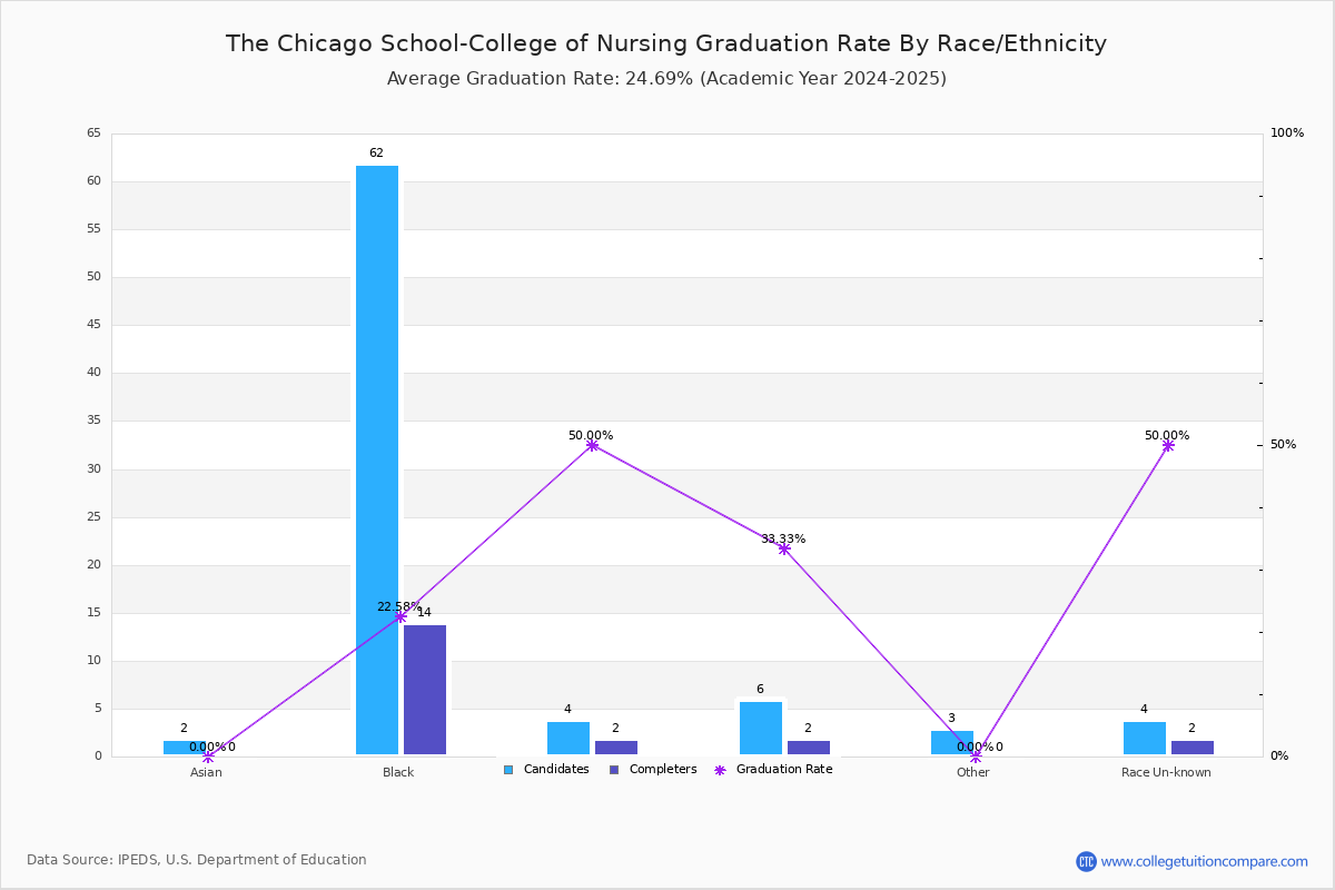 The Chicago School-College of Nursing Graduation Rate