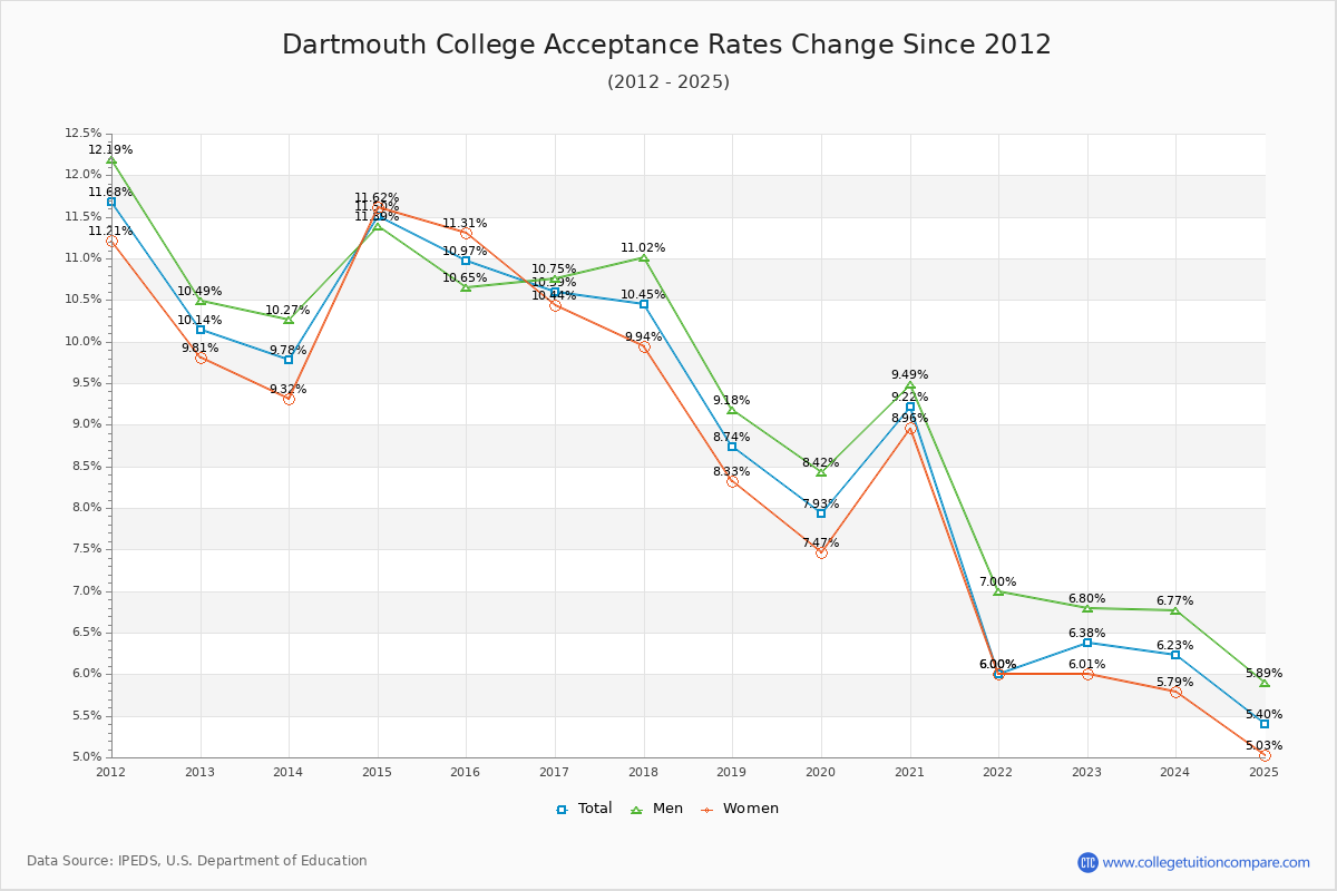 How Dartmouth's Acceptance Rate Changed Over Time