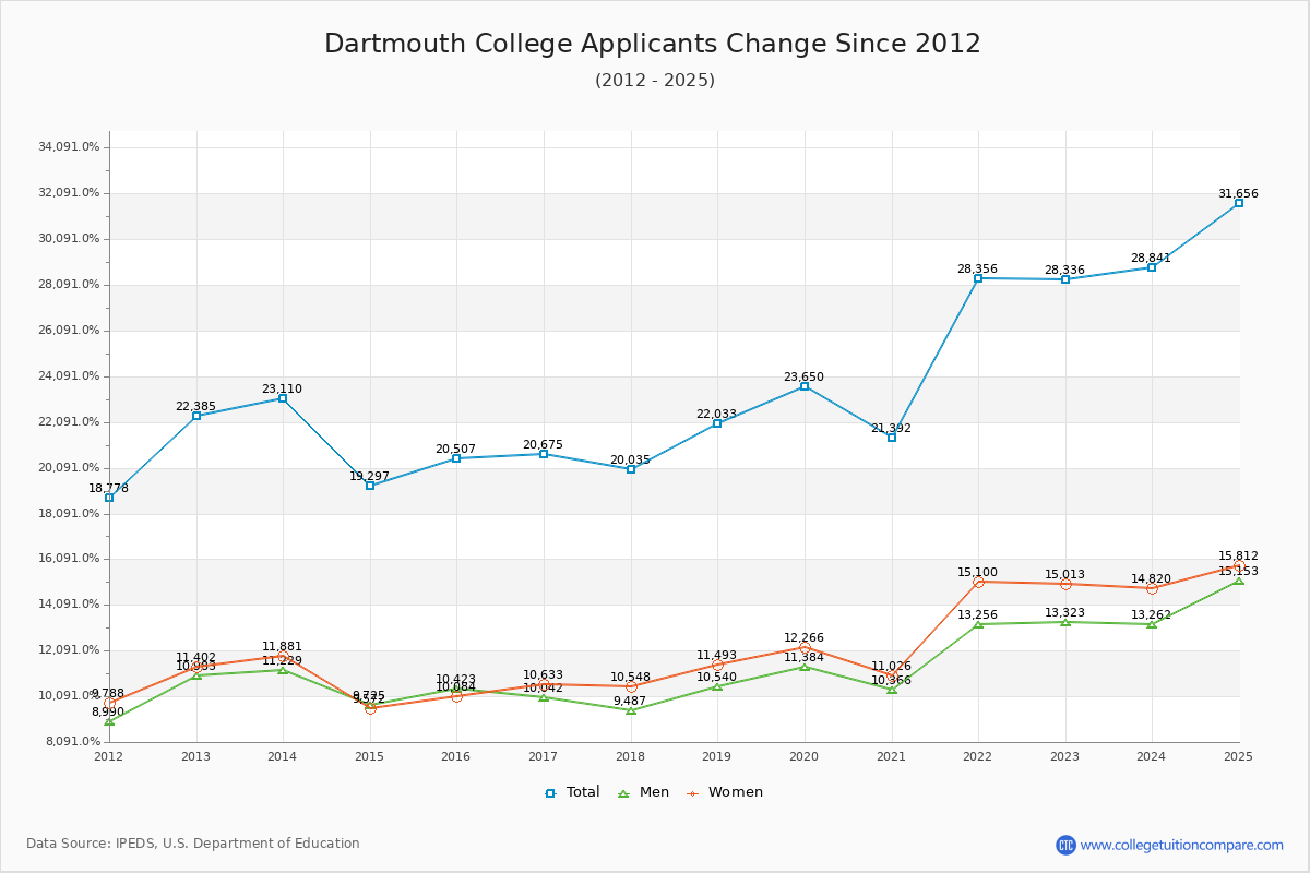 How Dartmouth's Acceptance Rate Changed Over Time